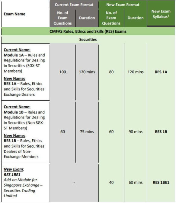 Everything You Need To Know About CMFAS Exam Before Taking It - CMFAS EXAM